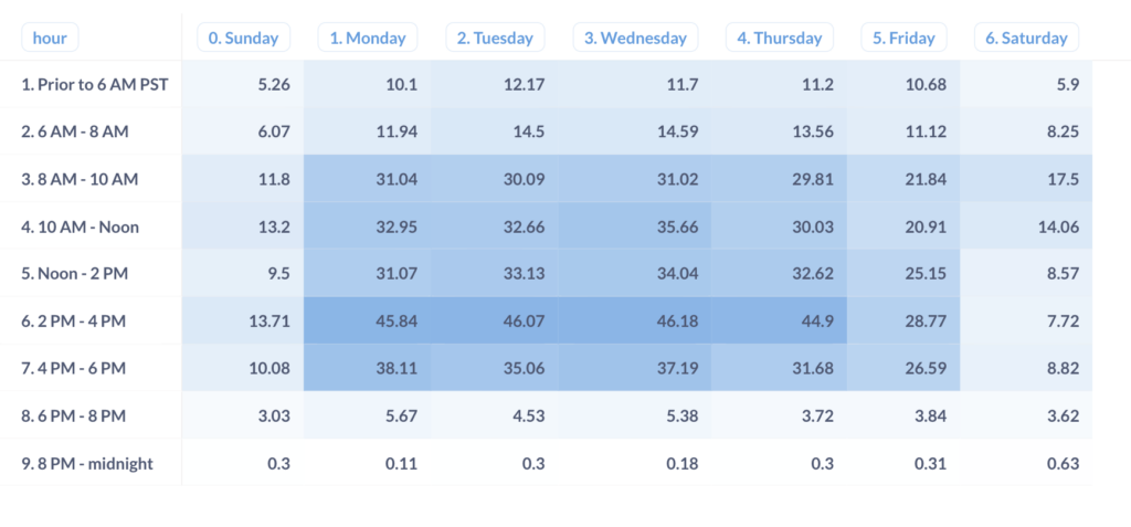 Enrollment stats • Outschool's Educator Library